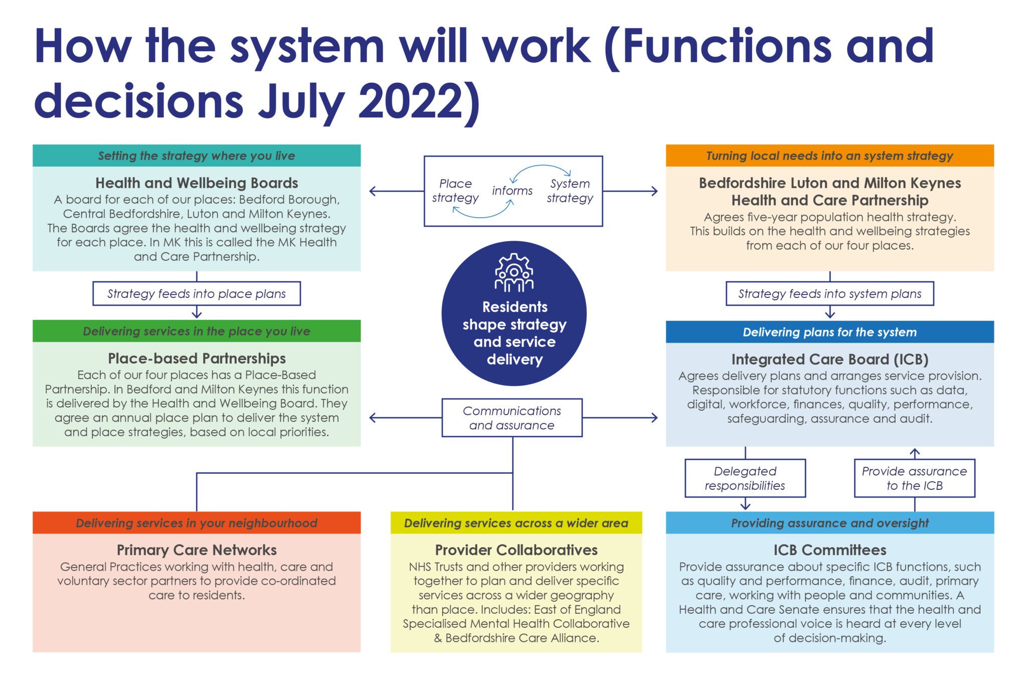 Functions and Decisions Map - BLMK Integrated Care Board