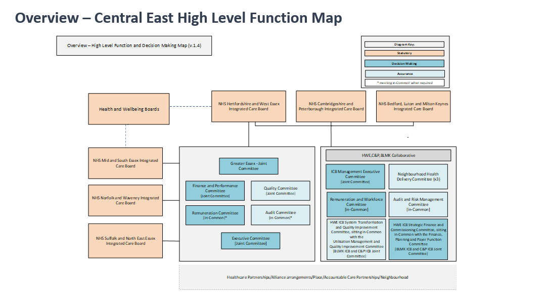 Functions and Decisions Map - BLMK Integrated Care Board